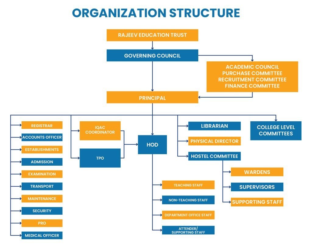 Organization Structure - Rajeev Institute of Technology